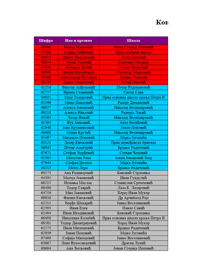 Rang Lista Drzavno 2022 | PDF