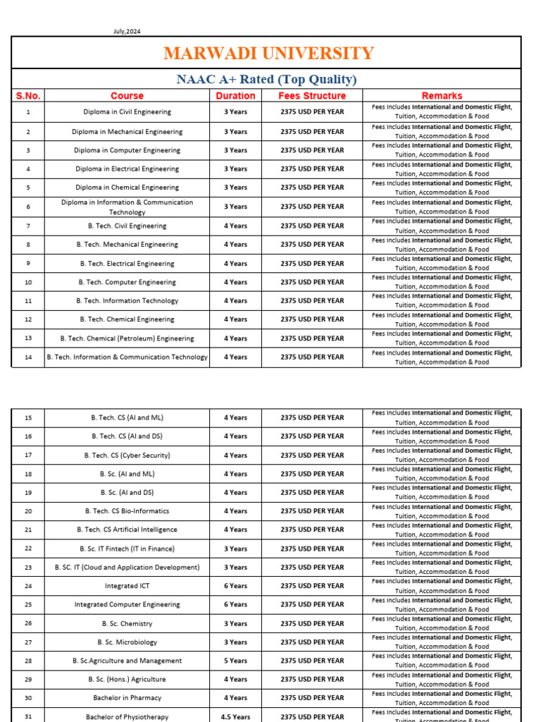 NAAC A+ Universities With Fees Structure | PDF | Engineering | Master's Degree