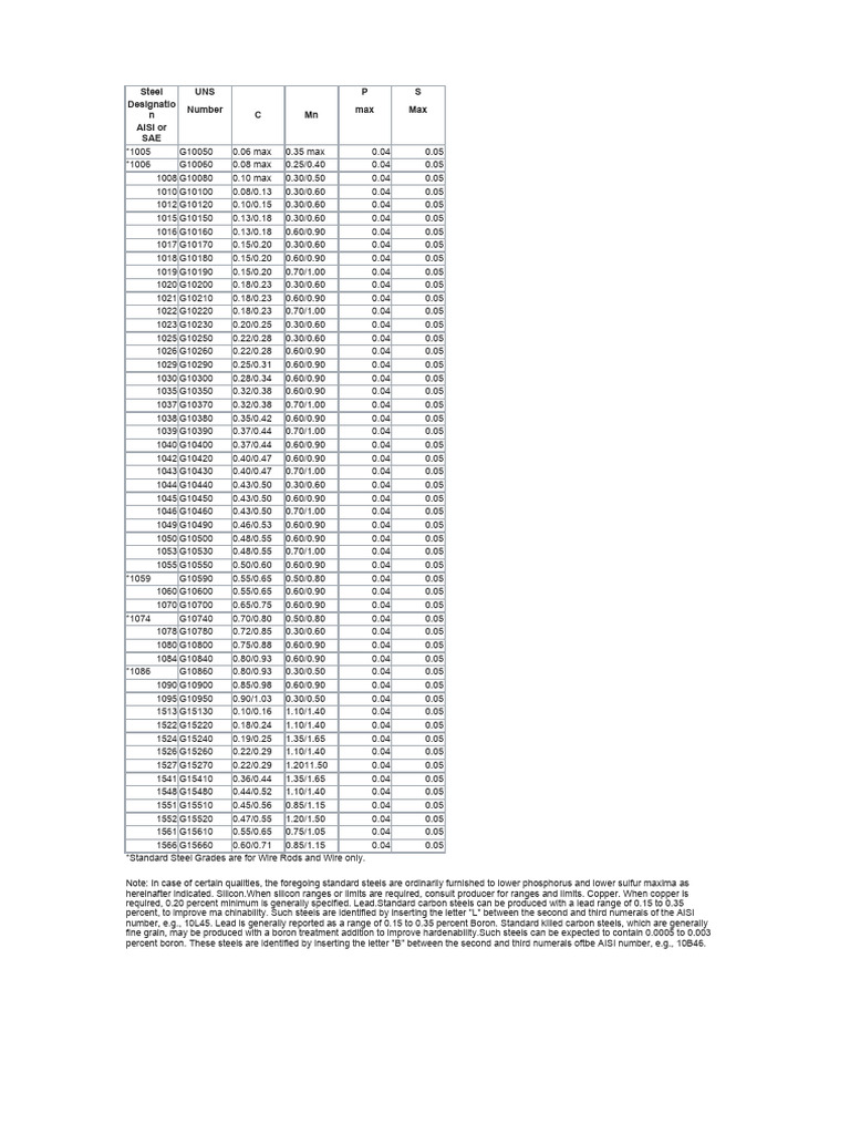 Designation Aisi - Sae | PDF | Steel | Materials