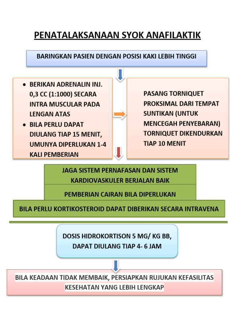 Penatalaksanaan Syok Anafilaktik Secara Efektif | PDF