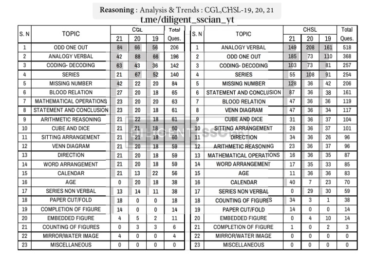 PYQ Trend Reasoning | PDF | Mathematics