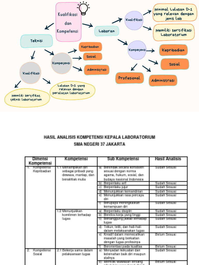 Kompetensi Kepala Laboratorium Sekolah | PDF