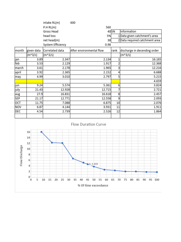 Flow Duration Curve: % of Time Exceedance | PDF | Electric Power | Nature