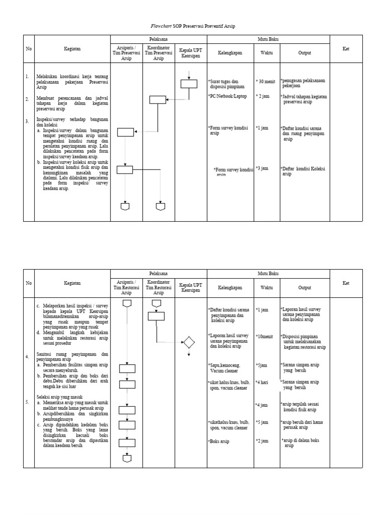 Flowchart SOP Preservasi Arsip | PDF