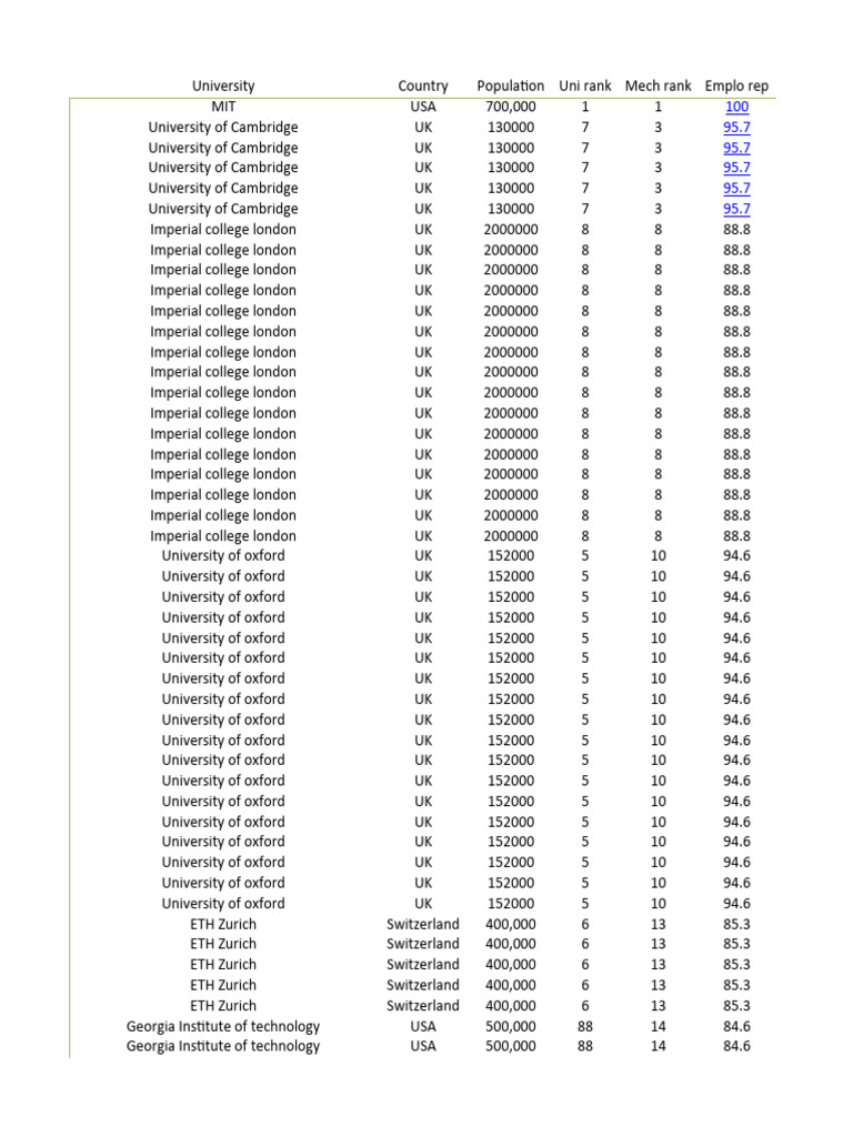 List | PDF | Higher Education | Academia