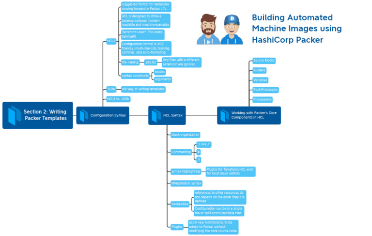 Mindmap - Section 2 - Writing Packer Templates | PDF | Json ...