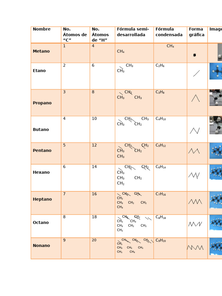 Tabla de Alcanos Alquenos y Alquinos | PDF | Compuestos químicos ...
