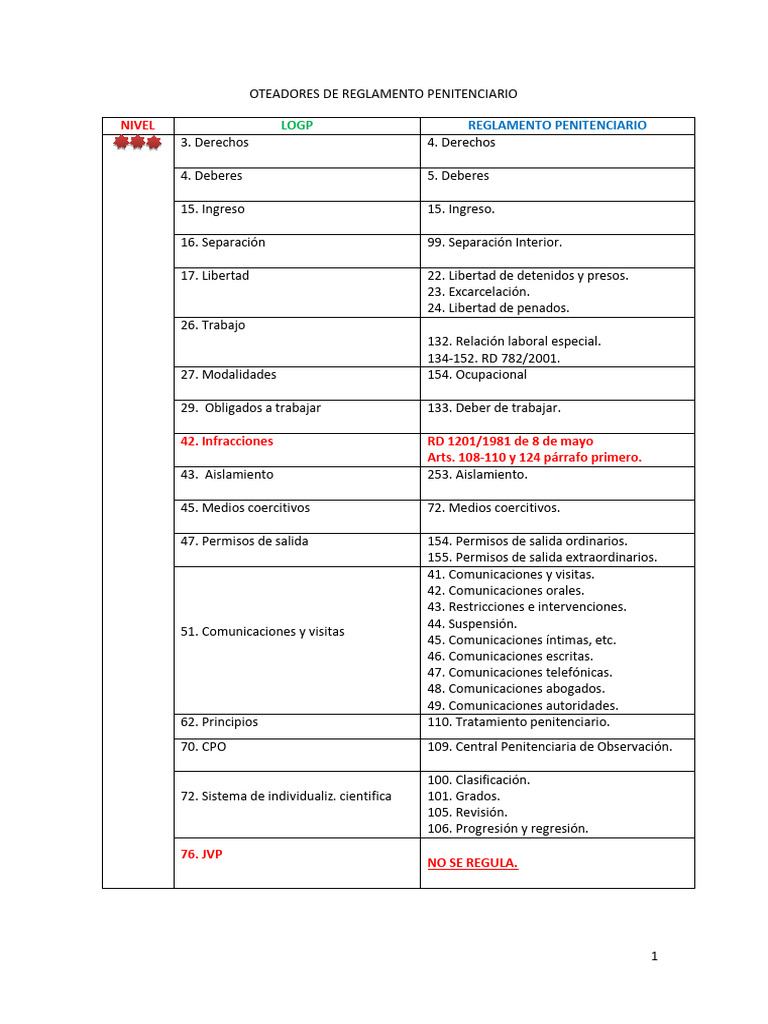 Oteadores de Reglamento Penitenciario VS Logp | PDF