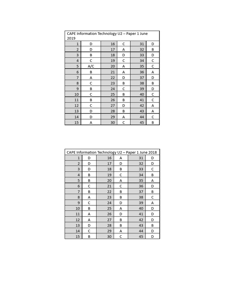 CAPE U2 P1 Answer Sheets | PDF | Computing
