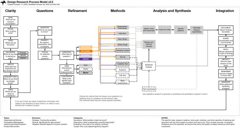 MULE Design Research Process Model Alternative Palette 2.2 | PDF | Hypothesis | Inquiry
