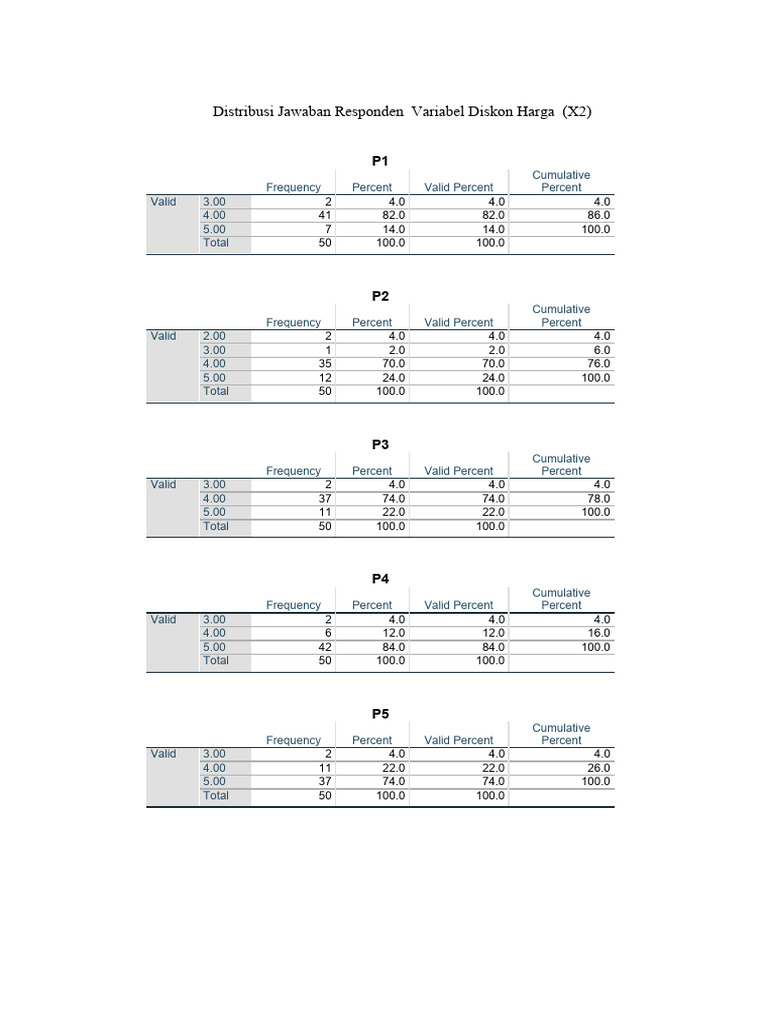 Distribusi Jawaban Responden Variabel Diskon Harga (X2) | PDF ...