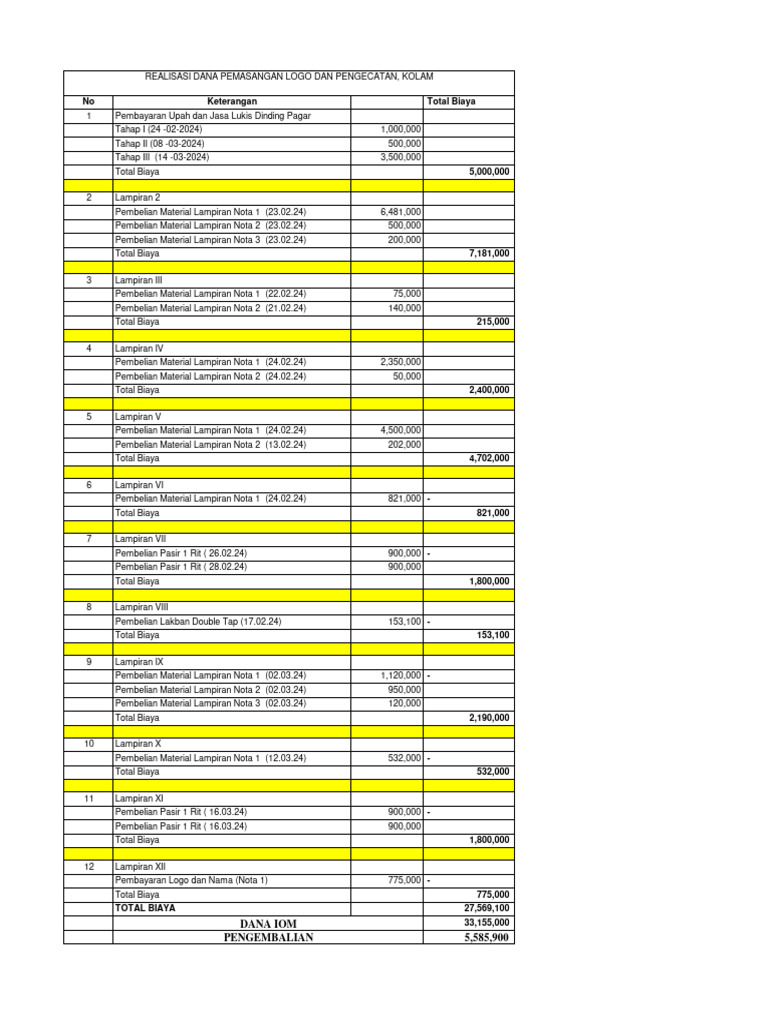 Realisasi Dana Logo Dan Pengecatan | PDF
