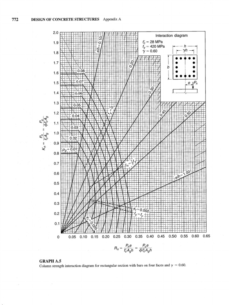 Interaction Diagrams | PDF