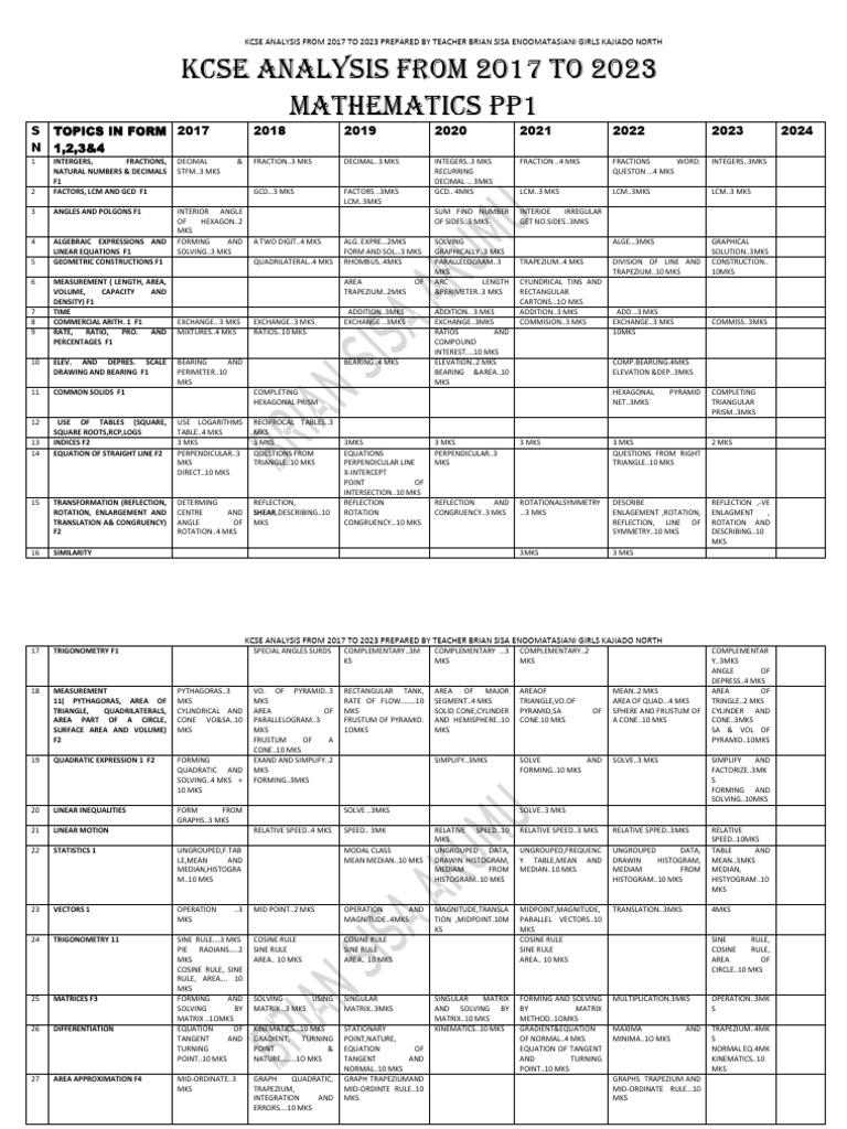 Kcse Analysis From 2017 To 2023 Mathematics Tr. Brian PP1 and PP2 | PDF | Area | Matrix ...