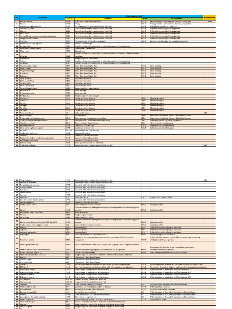 KODING DIAGNOSA FKTP Fix Landscape | PDF | Postpartum Period | Vagina