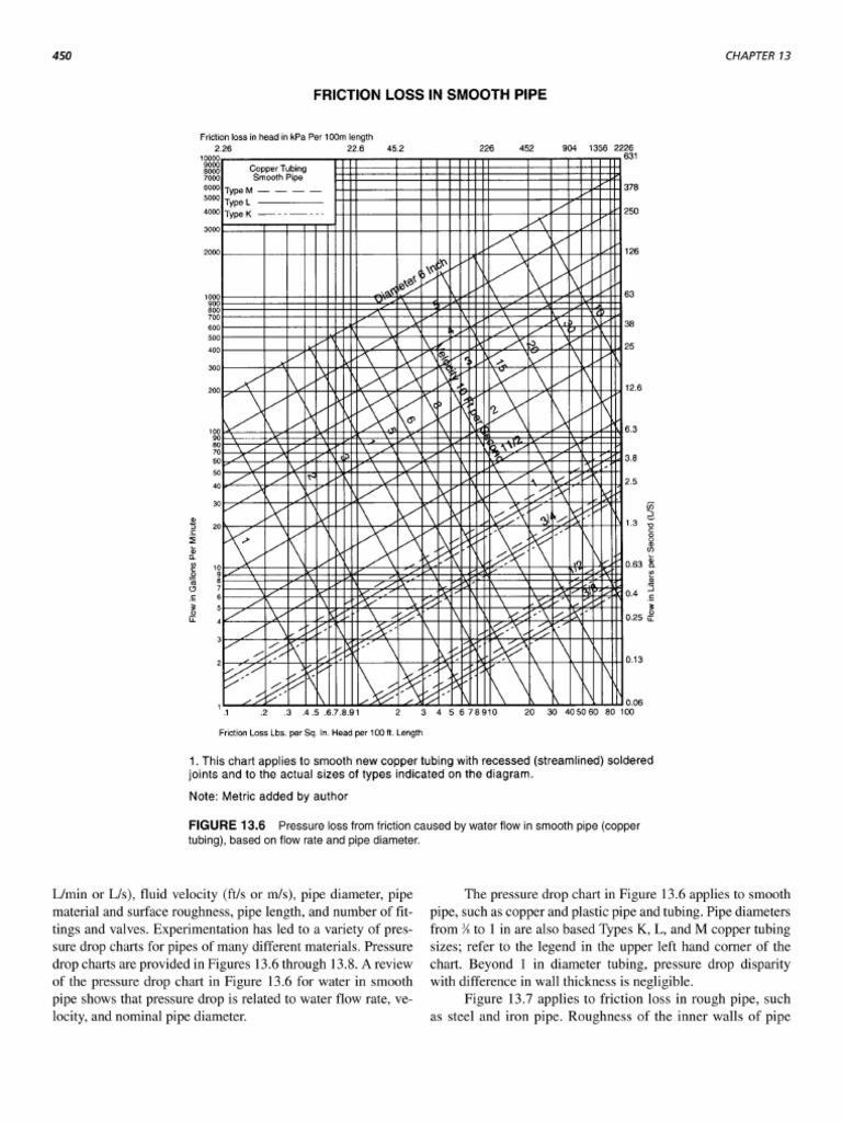 Friction Loss Diagram | PDF