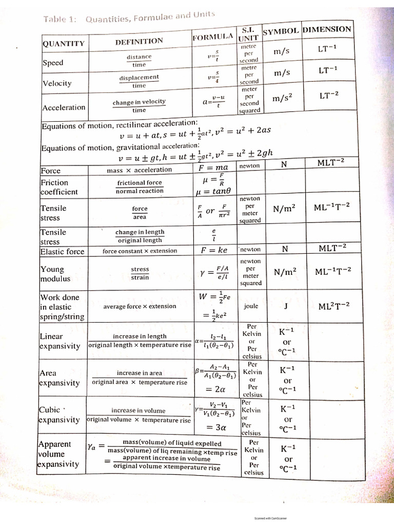 Phs Formulas Clem. | PDF