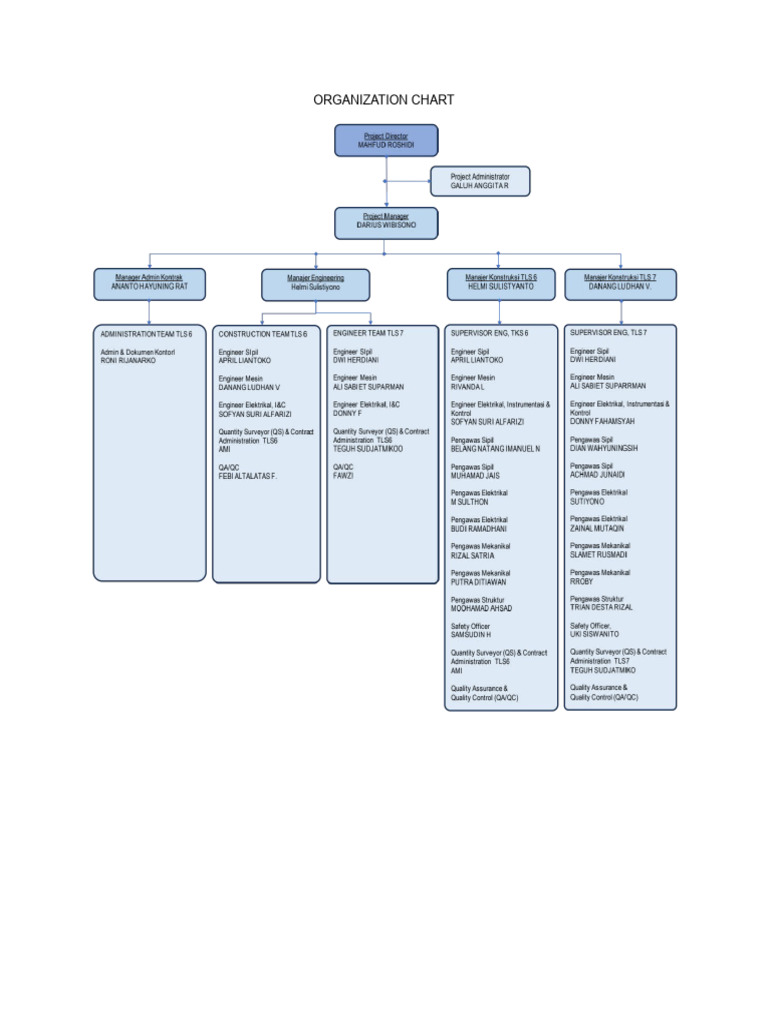 Organization Chart | PDF