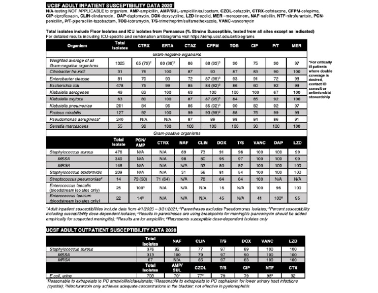 UCSF Standard Adult Antibiogram 2021 | PDF