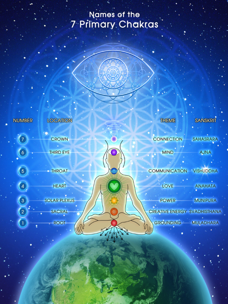 Primary Chakra Names | PDF