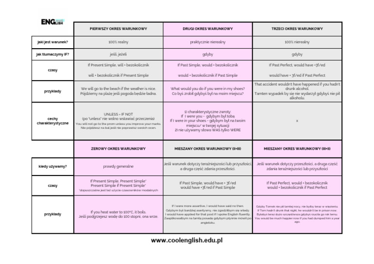 Okresy Warunkowe | PDF