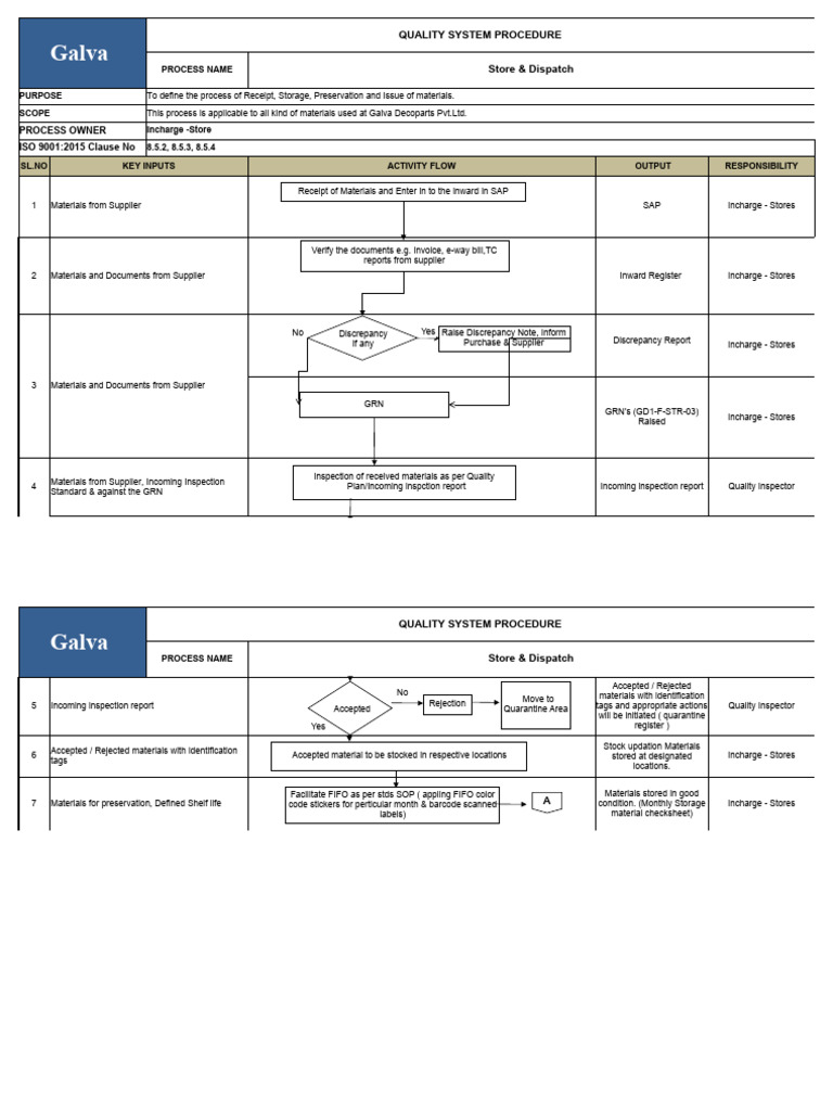 Store & Dispatch Quality Procedure | PDF | Quality Management System ...