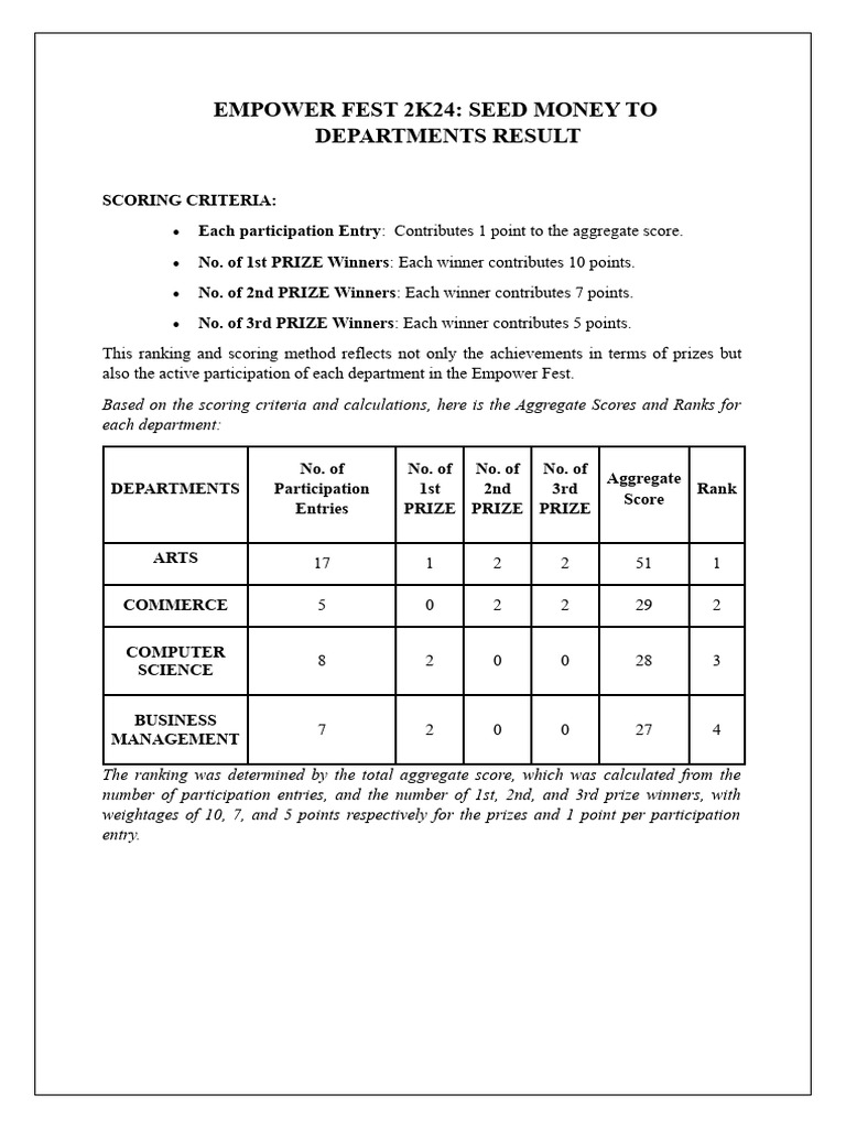 Empower Fest 2K24 Seed Money To Departments Result | PDF