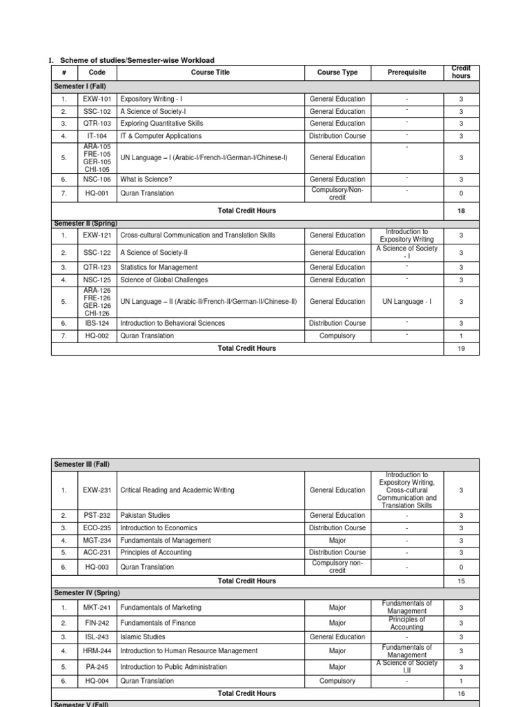 BS Pre-Requisit Courses | PDF | Human Resource Management | Marketing