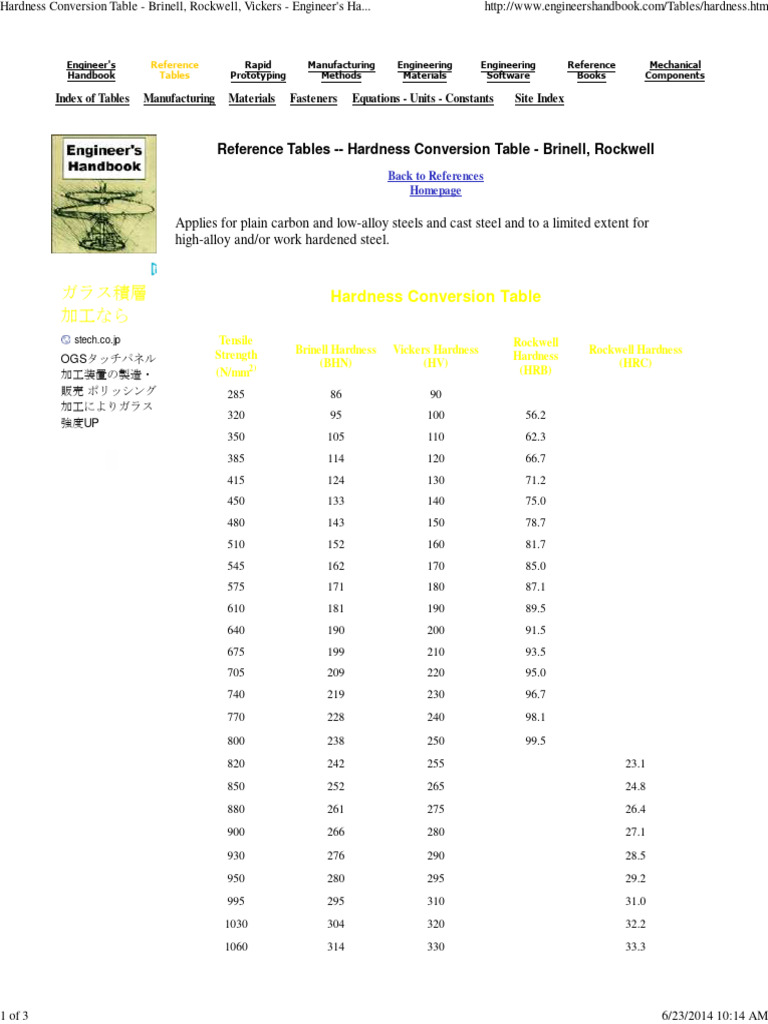 Hardness Conversion Table - Brinell, Rockwell, Vickers - Engineer's ...