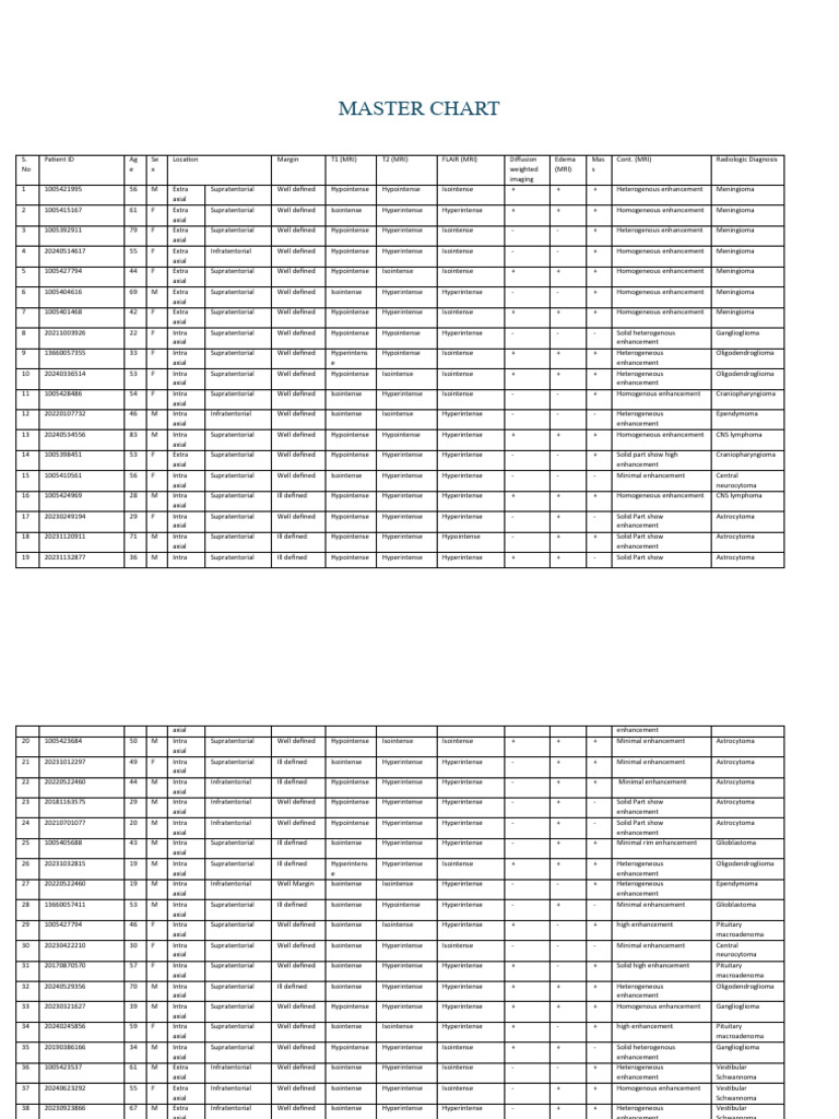 Master Chart 2 | PDF | Human Diseases And Disorders | Neurological ...