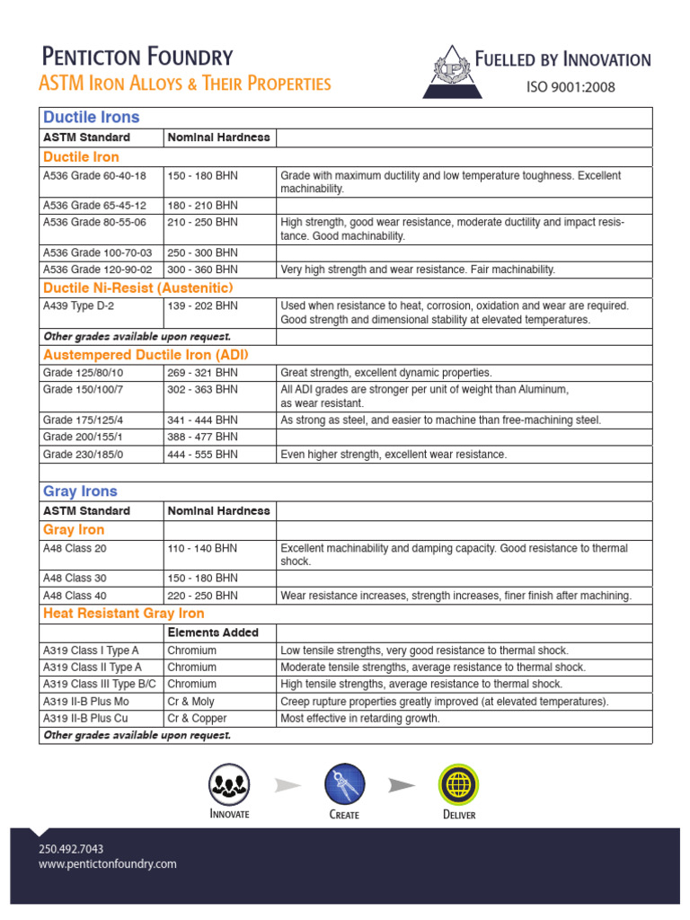 Chart of ASTM Iron Alloys Penticton Foundry | PDF | Steel | Metallurgy