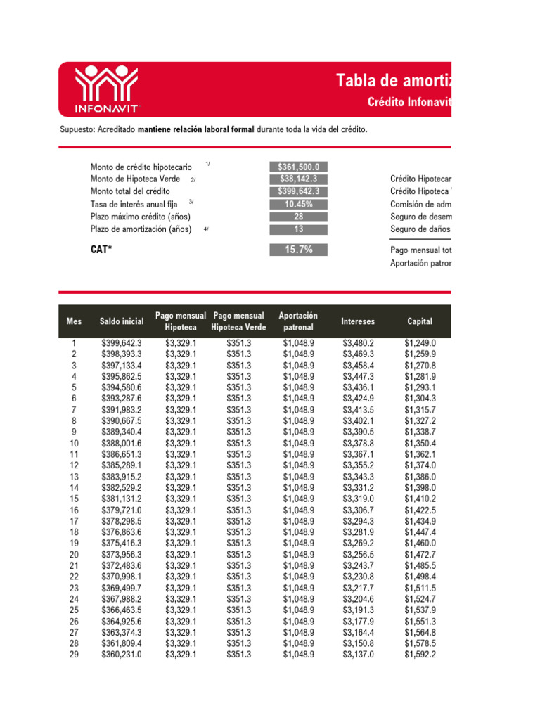 Tabla de Amortización Mensual: Crédito Infonavit Tradicional | PDF