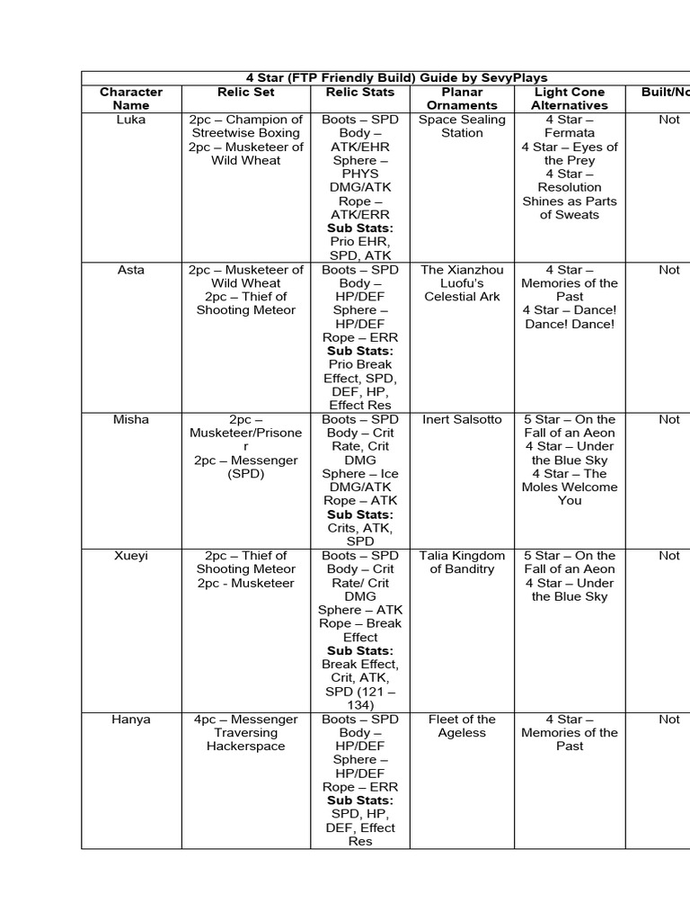 4 Star HSR Characters Guide Made by Kunnekko | PDF
