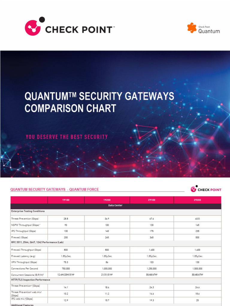 Check Point Appliance Comparison Chart | PDF | Firewall (Computing ...