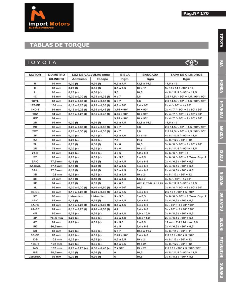 Torque Table for Nissan Z24 Engine | PDF | Wheeled Vehicles | Motor ...
