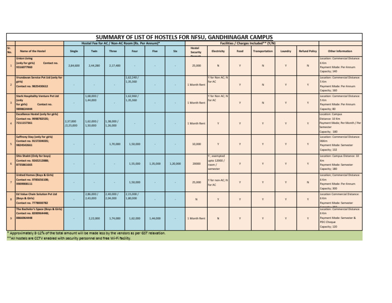 Hostel List (2) | PDF | Payments