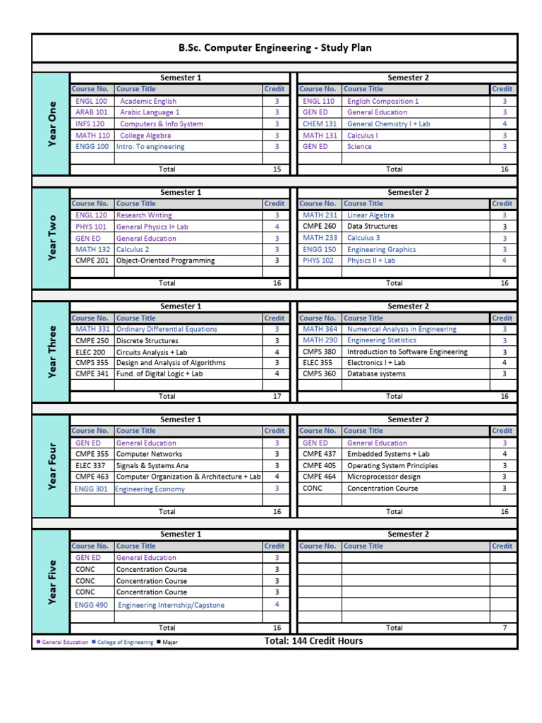 Computer Eng Study Plan | PDF | Mathematics | Electrical Engineering