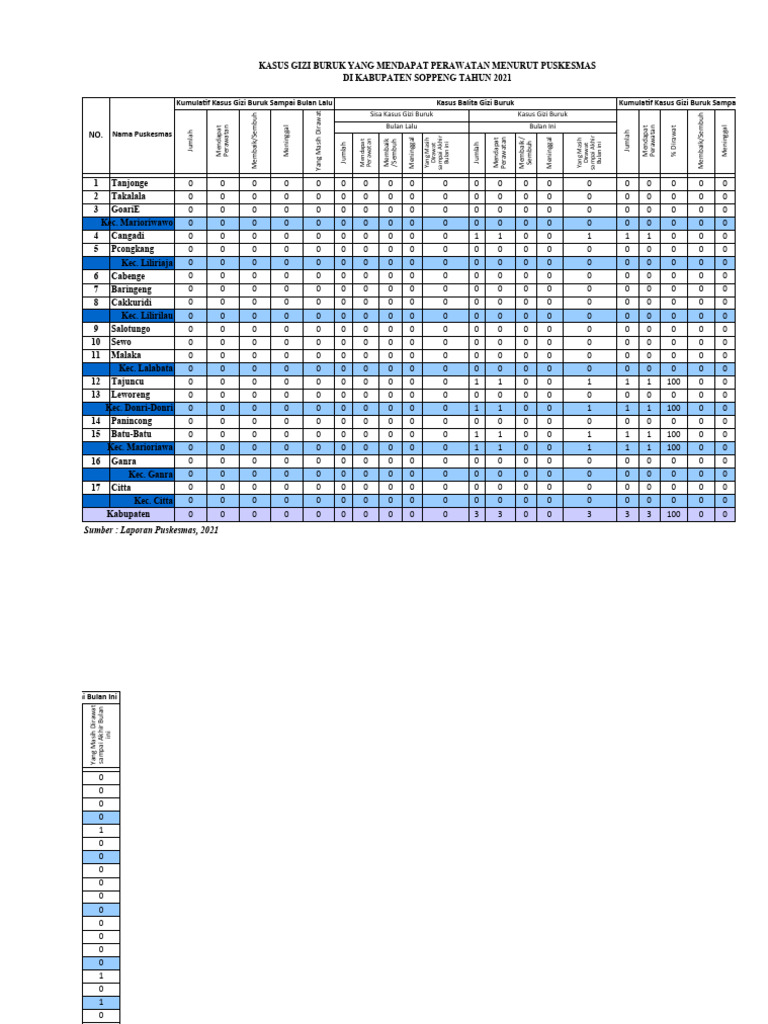 05.tabel Laptah 2021 Gizi | PDF