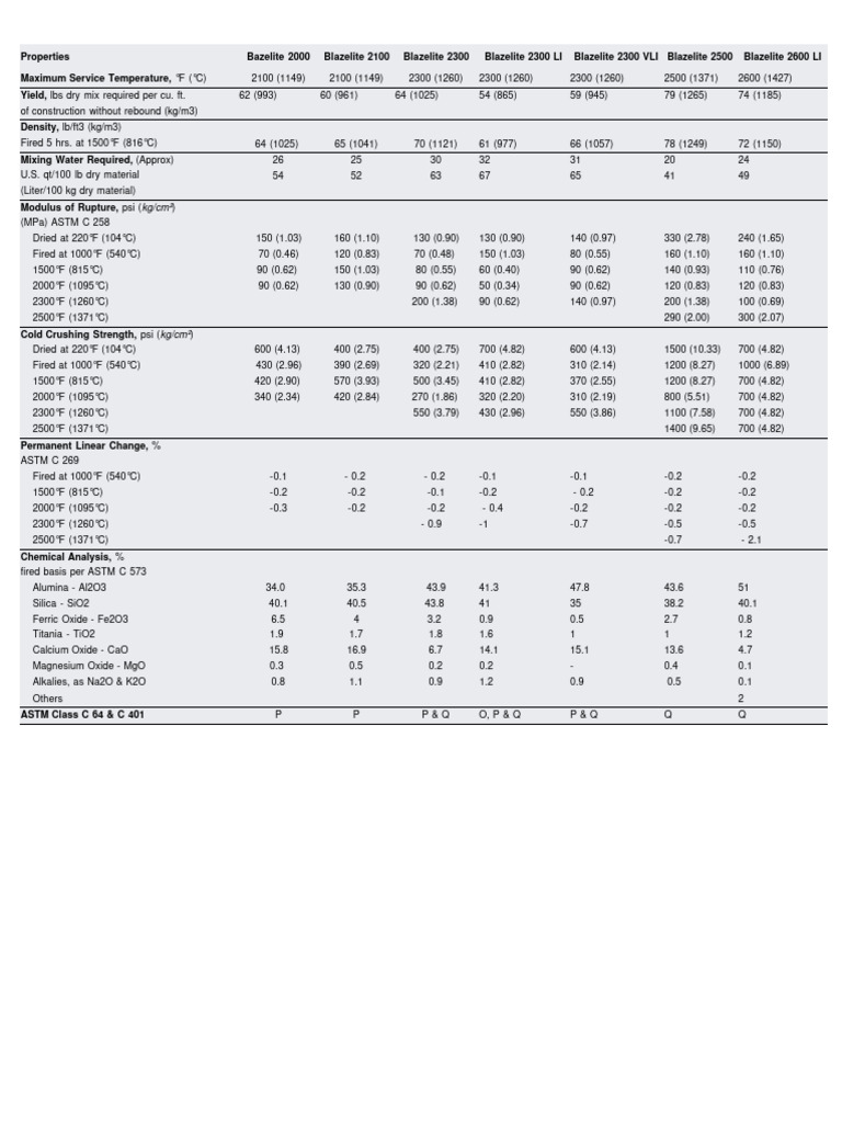 Castables 1 | PDF | Aluminium Oxide | Chemical Substances