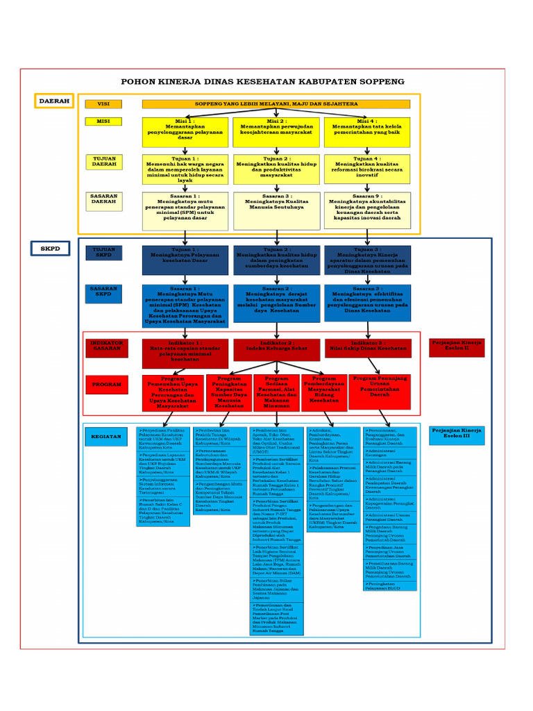 Pohon Kinerja SKPD | PDF