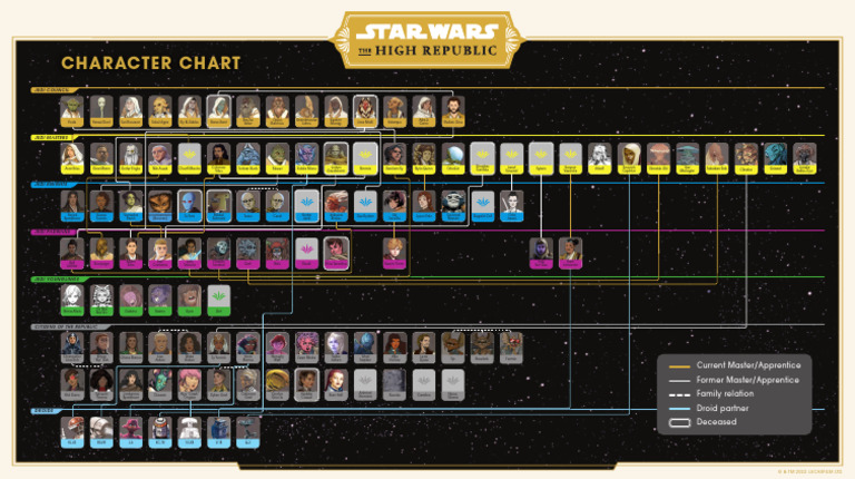 SWTHR - PHASE I - JEDI Character Chart | PDF | Jedi | Star Wars