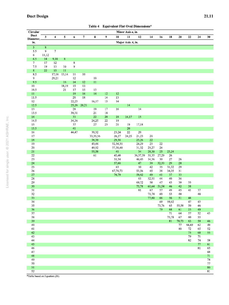 Oval Duct Size | PDF