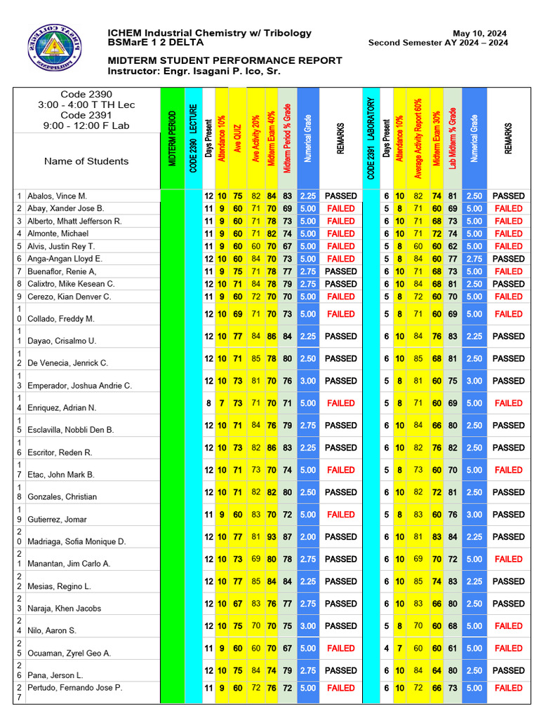 ICHEM BSMarE 1 2 DELTA Midterm Student Performance Report | PDF
