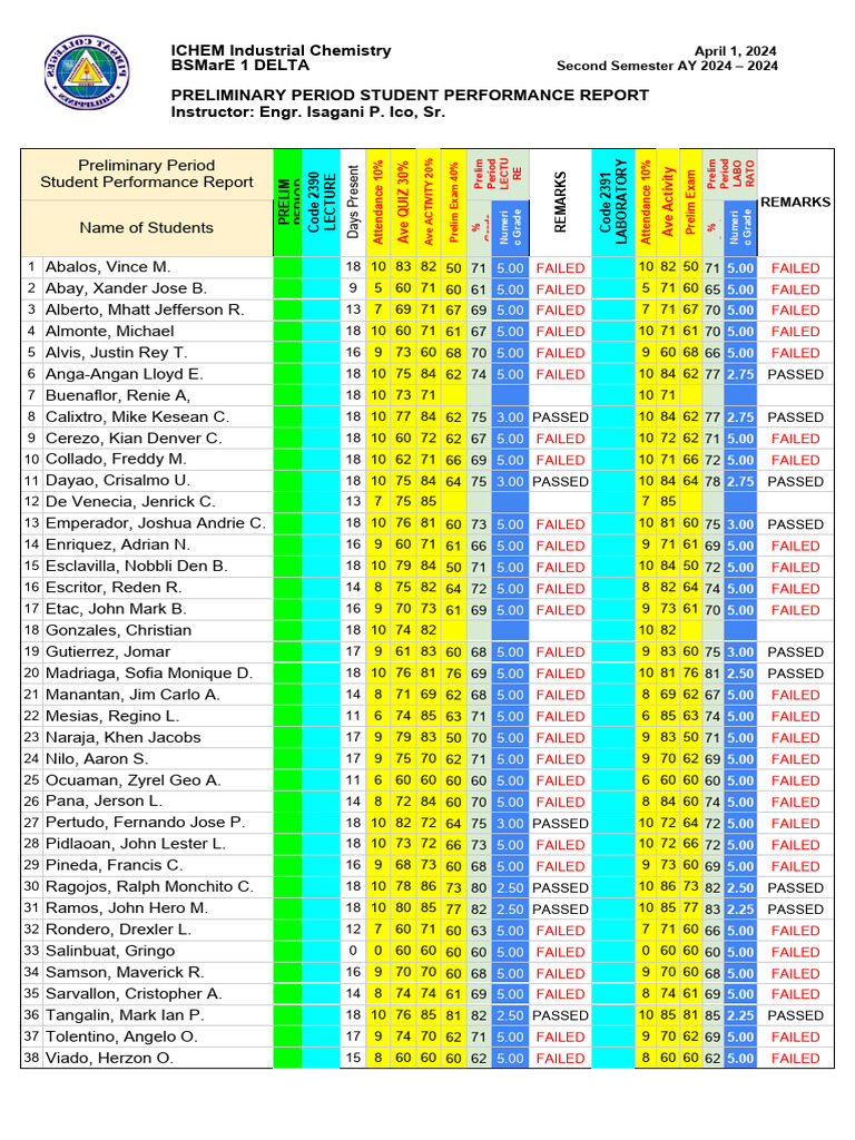 ICHEM DELTA Prelim Student Performance Report | PDF | Student Assessment And Evaluation ...