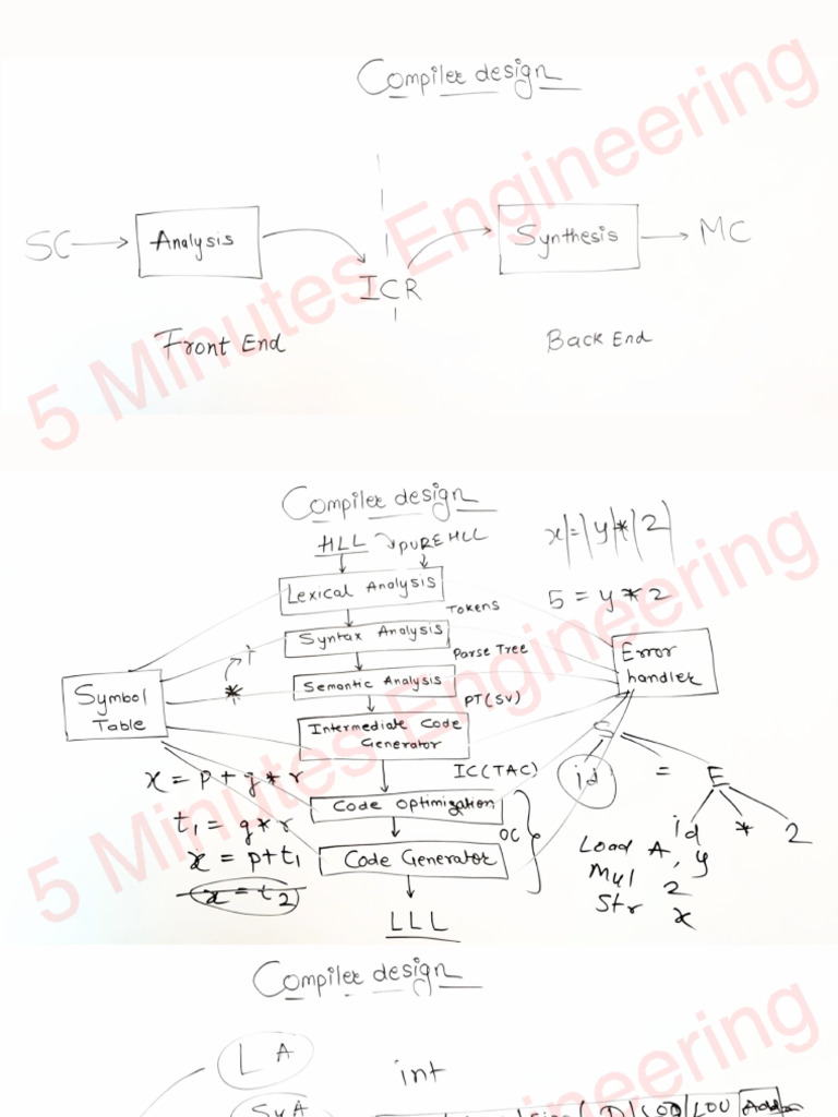 Compiler Design | PDF