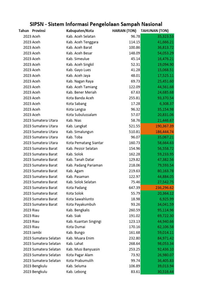 Data Timbulan Sampah SIPSN KLHK DKI Jakarta OK - Seluruh | PDF