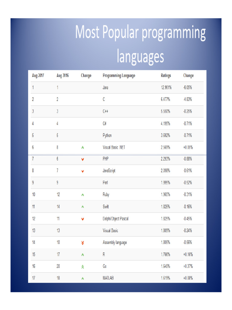 Most Popular Programming Languages | PDF | World Wide Web | Internet & Web