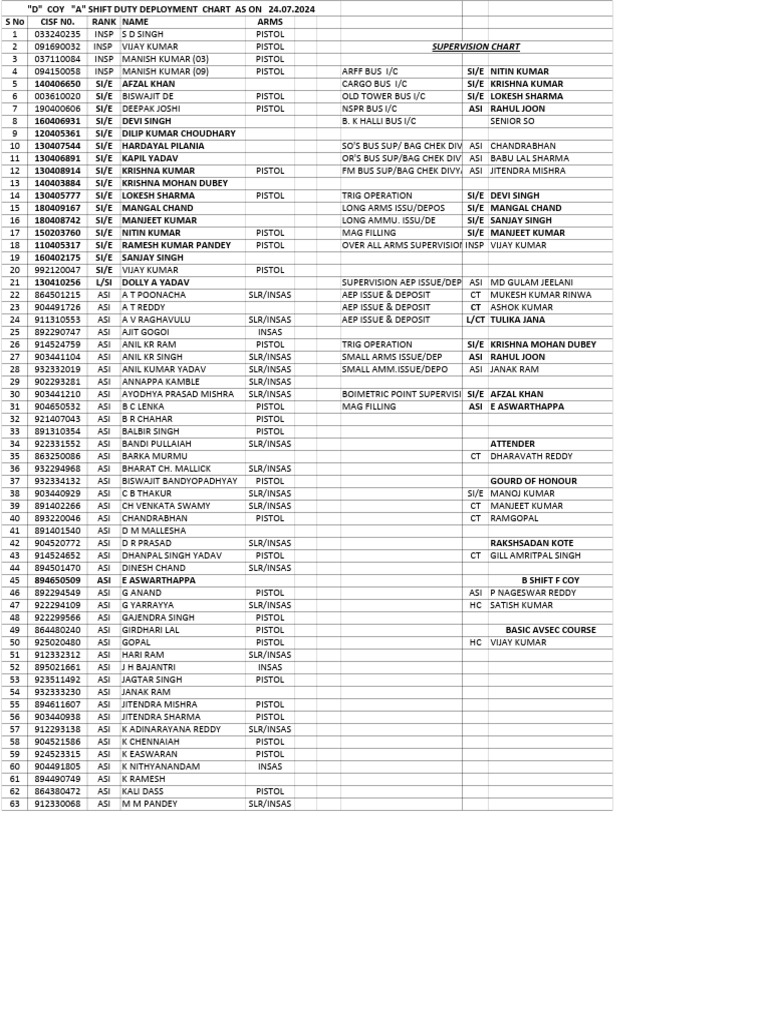 Arff Chart D Coy As On 24.07.2024 | PDF