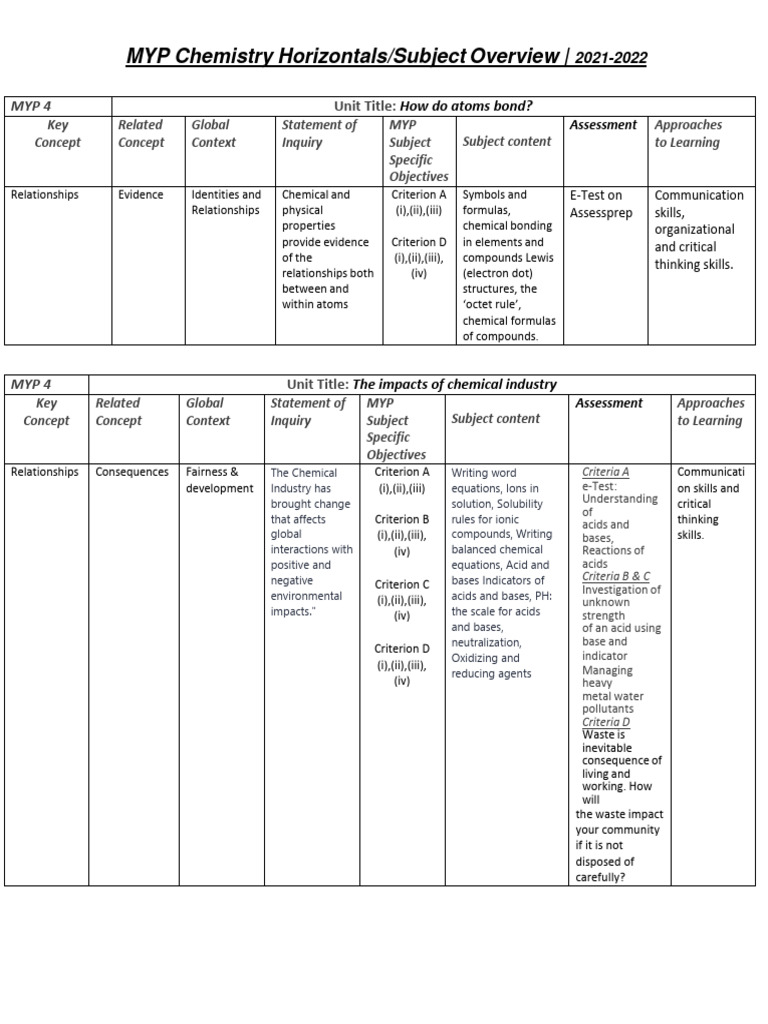 MYP 4&5 Chemistry Overview | PDF | Chemistry | Chemical Compounds