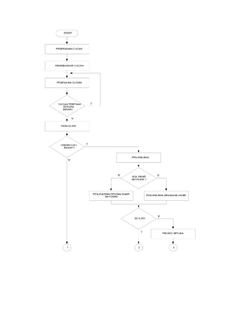 FLOWCHART Laundry | PDF